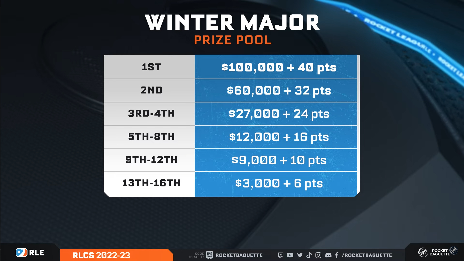 Winter Major RLCS : le guide ultime. - Rocket Baguette